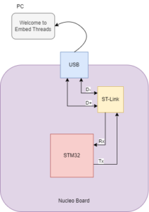 How to Use printf and scanf on STM32 using UART - Embed Threads
